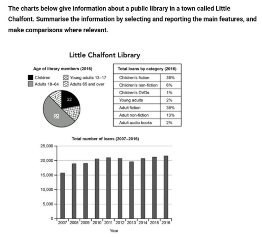 Band 7: The charts below give information about a public library in a ...
