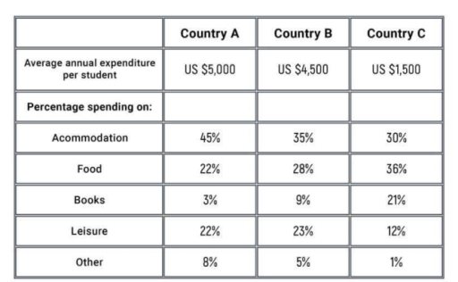 The table below gives information about the average annual spending by ...