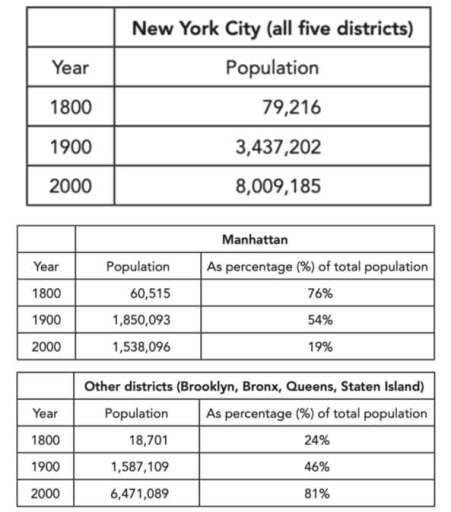 Band 8: The tables detail overall population figures in New York City and statistics concerning ...