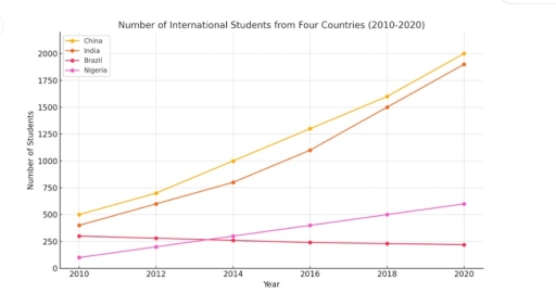 The graph below shows the number of international students from four ...