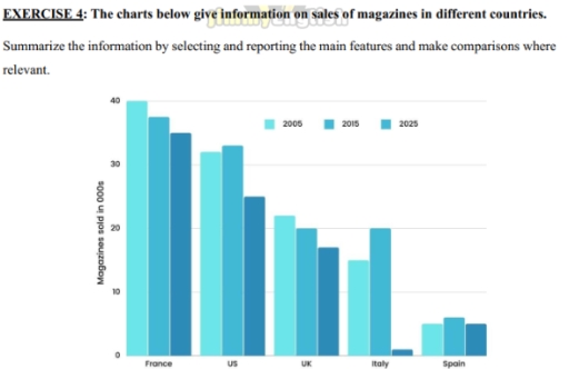 The chart below gives information on sales of magazines in different ...