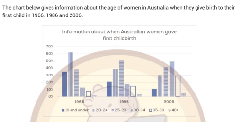 The chart below gives information about the age of women in Australia ...