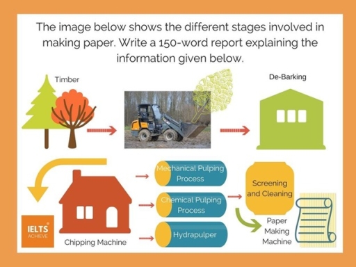 Band 8: The image below shows the different stages involved in making ...