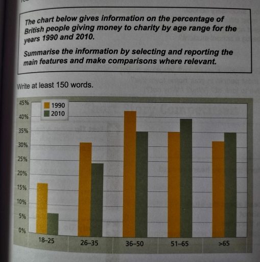 Band 6: The bar chart below gives information on the percentage of ...