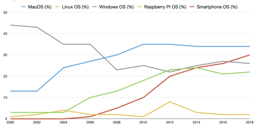Band 5: The line graph shows usage rates of different operating systems ...