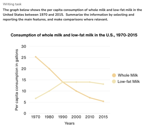 Band 6: the graph below shows the per capita consumption of whole milk ...