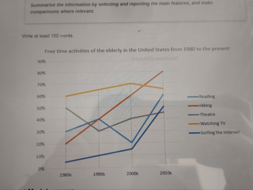 The graph shows how elderly people in the United States spent their ...