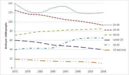 Graph Shows the Changes In UK Birth Rate Of Women in Different Age ...