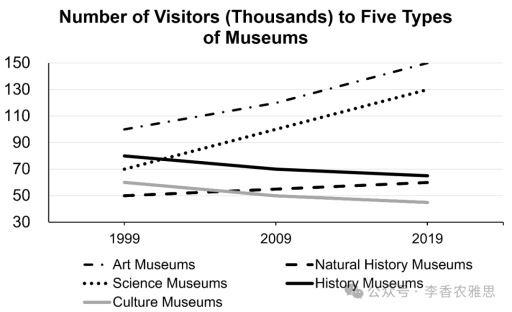 The graph below shows the number of visitors to five different types of ...