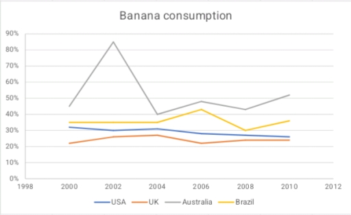 Band 6: The line graph gives information about the banana consumption ...