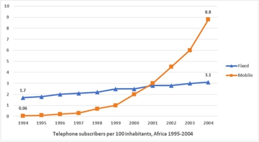 Band 4: The graph below gives information about telephone subscribers ...