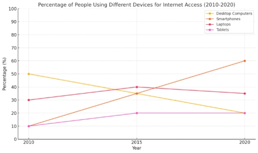 Band 6: The graph below shows the percentage of people who accessed the internet through ...