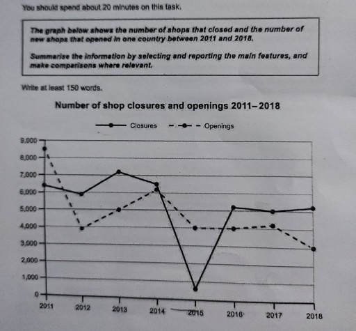 Band 4: The graph below shows the number of shops that closed and the ...