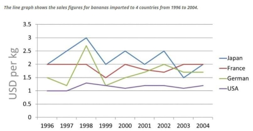 Band 5: The line graph shows the sales figures for bananas imported to ...