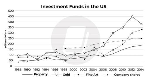 Band 6: The graph shows the value in US dollars (in millions of dollars ...