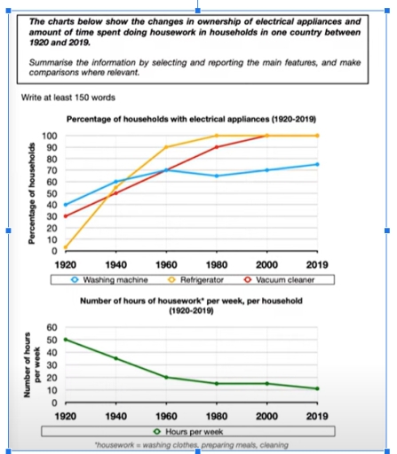 Band 6: The chart below show the changes in ownership of electrical ...