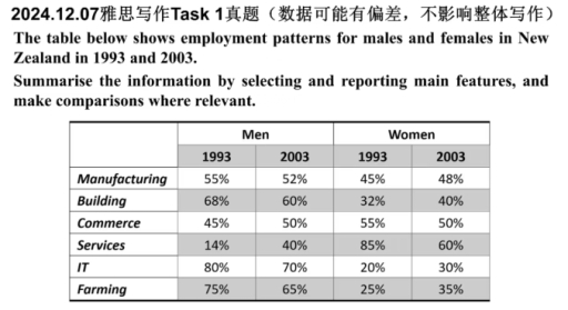 Band 5: The table below shows employment patterns for males and females in NewZealand in 1993 ...