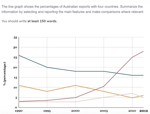 Band 6: The line graph shows the percentages of Australian exports with ...