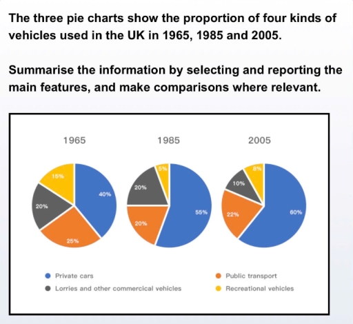 Band 9: The pie charts illustrate the percentage of four different ...