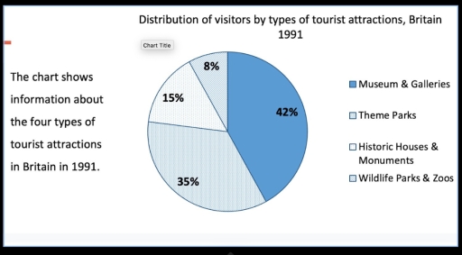 The chart depicts the percentage of people visiting four particular ...