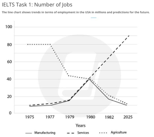 Band 6: The line chart shows trends in terms of employment in the USA ...