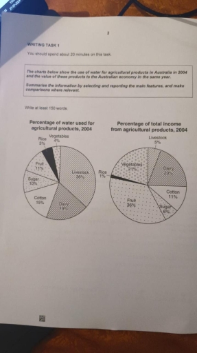 Band 8: The charts above show the use of water for agricultural ...