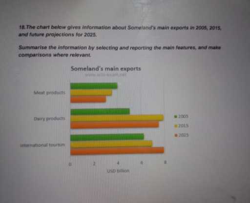 The chart below gives information about Someland's main exports in 2005 ...
