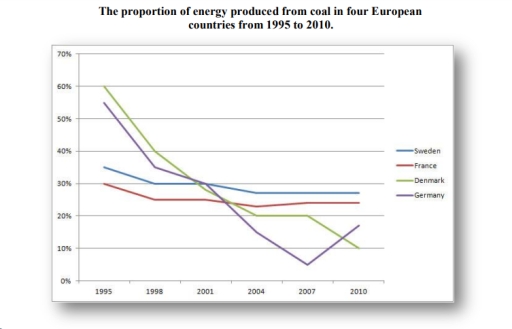 Band 6: The graph shows the proportion of energy that was produced from ...