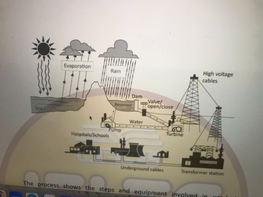Band 8: The diagram below shows the process of using water to generate ...
