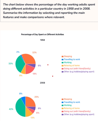 the chart below shows the percentage of the day working adults spemt doing different activities ...