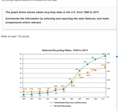 the graph below shows waste recycling rates in the U.S. from 1960 to ...