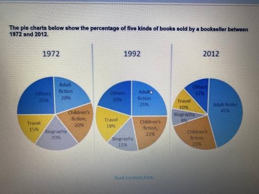 The pie charts below show the percentage of 5 kinds of books sold by a bookseller between 1972 ...