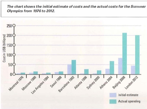 The chart shows the initial estimate of costs and the actual costs for ...