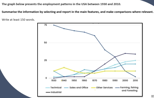 The graph below represents the employment patterns in the USA between ...