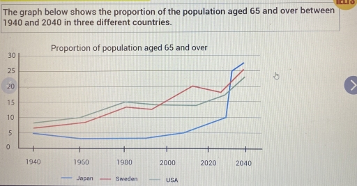 Band 6: The graph below shows the proportion of the population aged 65 ...
