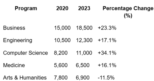 Band 6: The table below shows the number of international students ...