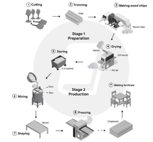 Band 6: The diagram below shows how chipboard is created from wood and ...