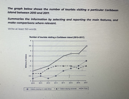 The graph below shows the number of tourists visiting a particular ...