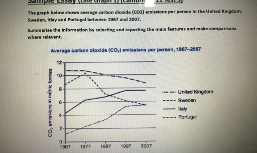 The graph below shows average carbon dioxide (CO2) emissions per person ...