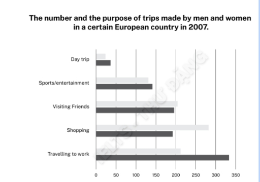 The number and the purpose of trips made by men and women in a certain ...