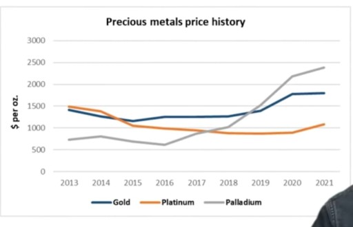 Band 6: The graph below shows the average closing prices of selected ...