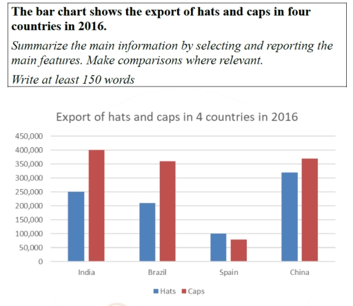 The bar chart shows the export of hats and caps in four countries in 2016 (User-Written IELTS ...
