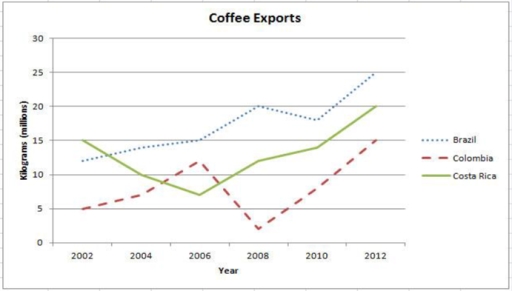 Band 4: The line graph below shows changes in the amount of coffee ...