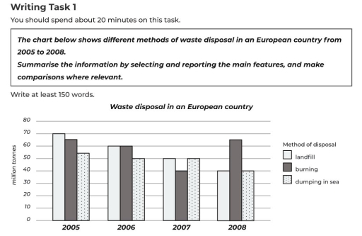 Band 5: The chart below details the waste disposal in one European ...