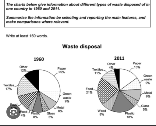 Band 6: The charts below give information about the waste disposed of ...