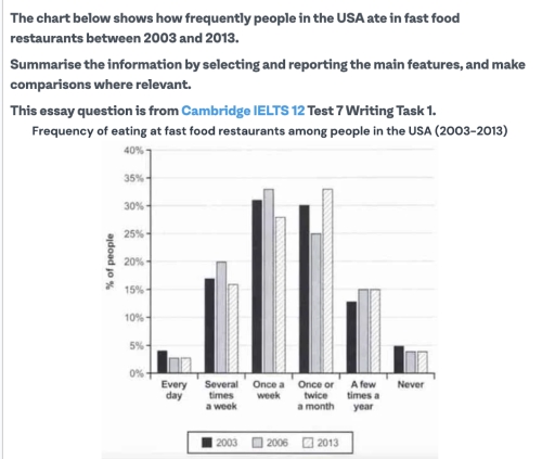 Band 7: 'The chart below shows how frequently people in the USA ate in ...