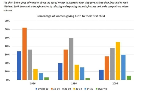 The chart below gives information about the age of women in Australia ...
