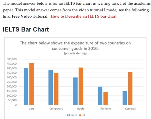 Band 5: The chart below shows expenditure of two countries on consumer ...