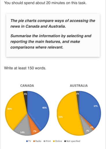 The pie charts compare ways of accessing the news in Canada and ...