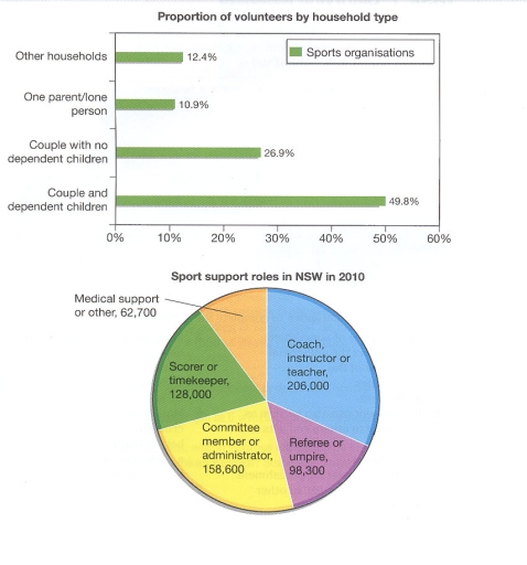 Band 6: The bar chart shows the number of volunteers in New Zealand who ...